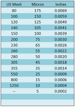 Mesh Size - Another aspect of CaC03 in Filler Masterbatch