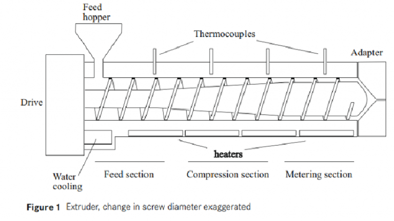 Extruders and How it works