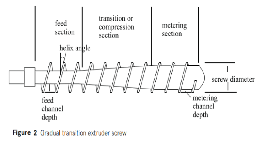 Extruders and How it works