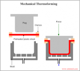 Thermoforming and common plastics for thermoforming